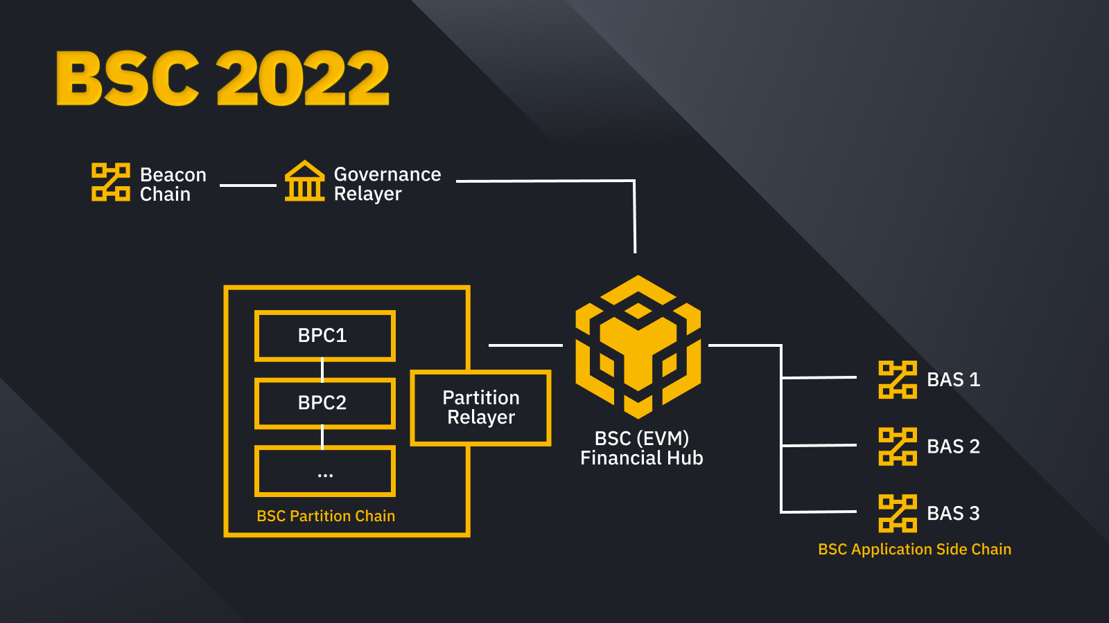BSC 2022: Build N’ Build - BNB Chain Blog