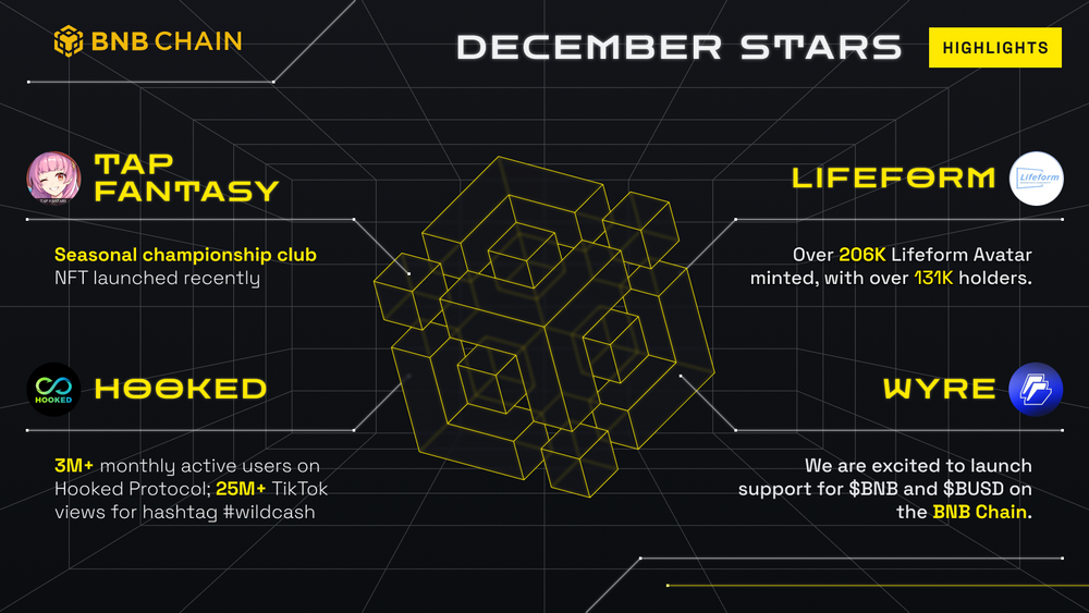 BNB Chain Weekly Ecosystem Report (16 Dec - 22 December) - BNB Chain Blog