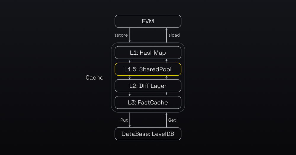 opBNB: High Performance and Low Cost L2 based on Optimism OP Stack ...