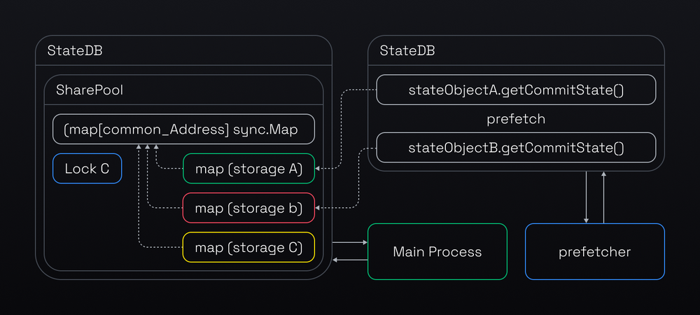 opBNB: High Performance and Low Cost L2 based on Optimism OP Stack - BNB Chain Blog