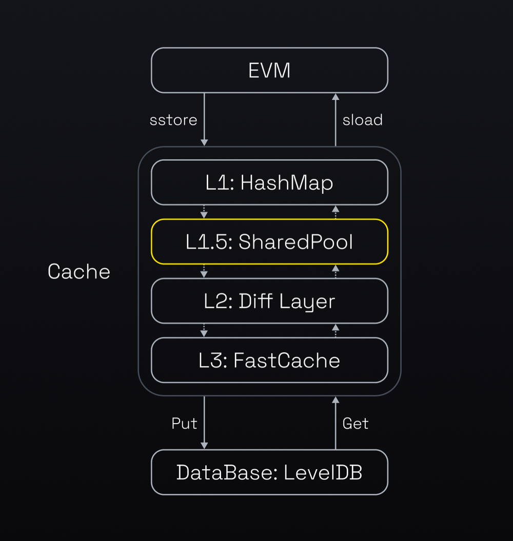 opBNB：基於 OP Stack 的全新高速低成本 L2 - BNB Chain Blog
