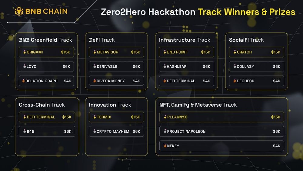 Winners Announcement: Zero2Hero Hackathon - BNB Chain Blog