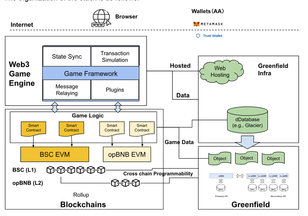 Multi-Chain Solutions for Fully On-Chain Games - BNB Chain Blog