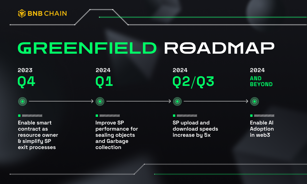 Exciting Developments in BNB Greenfield’s Roadmap - BNB Chain Blog