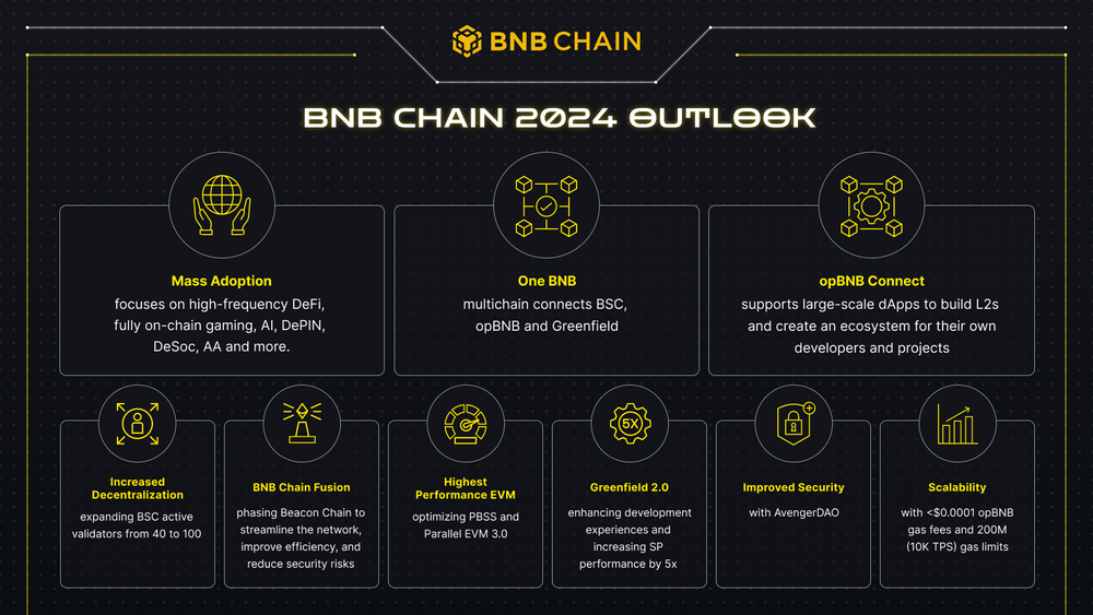 BNB Chain 2024 Outlook - BNB Chain Blog