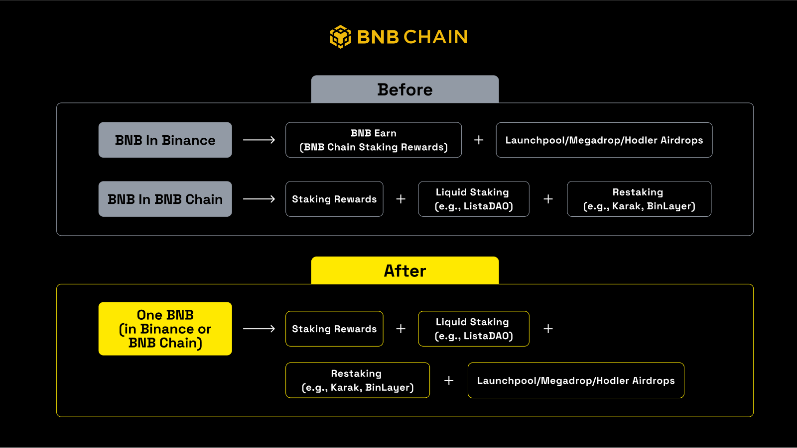Maximize Your BNB Rewards: How to Leverage Liquid Staking with slisBNB - BNB Chain Blog