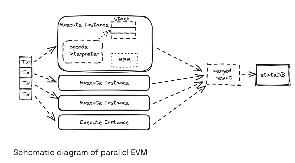 What Are Evm Compatible Blockchains Bnb Chain Blog
