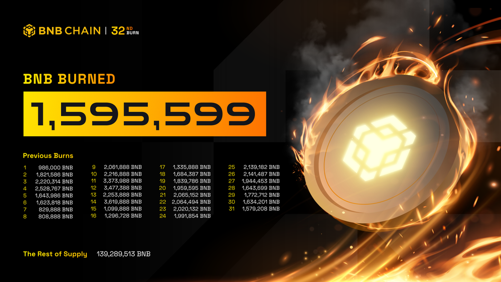 32nd BNB Burn - BNB Chain Blog