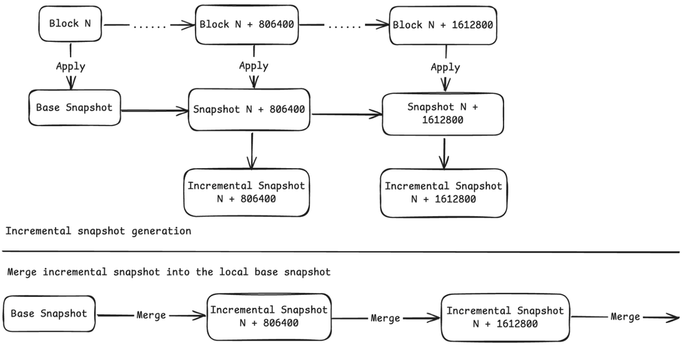 Incremental Snapshot: Making BSC Node Operation Faster and Lighter - BNB Chain Blog