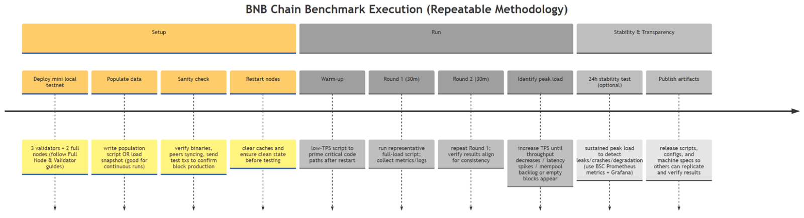 Designing Benchmarks for Trading-Focused Blockchains - BNB Chain Blog