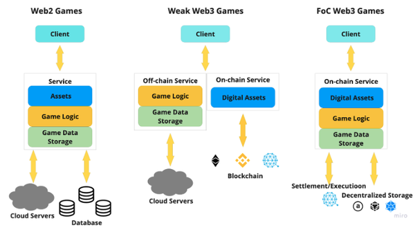 Multi-Chain Solutions for Fully On-Chain Games - BNB Chain Blog