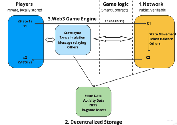 Multi-Chain Solutions for Fully On-Chain Games - BNB Chain Blog